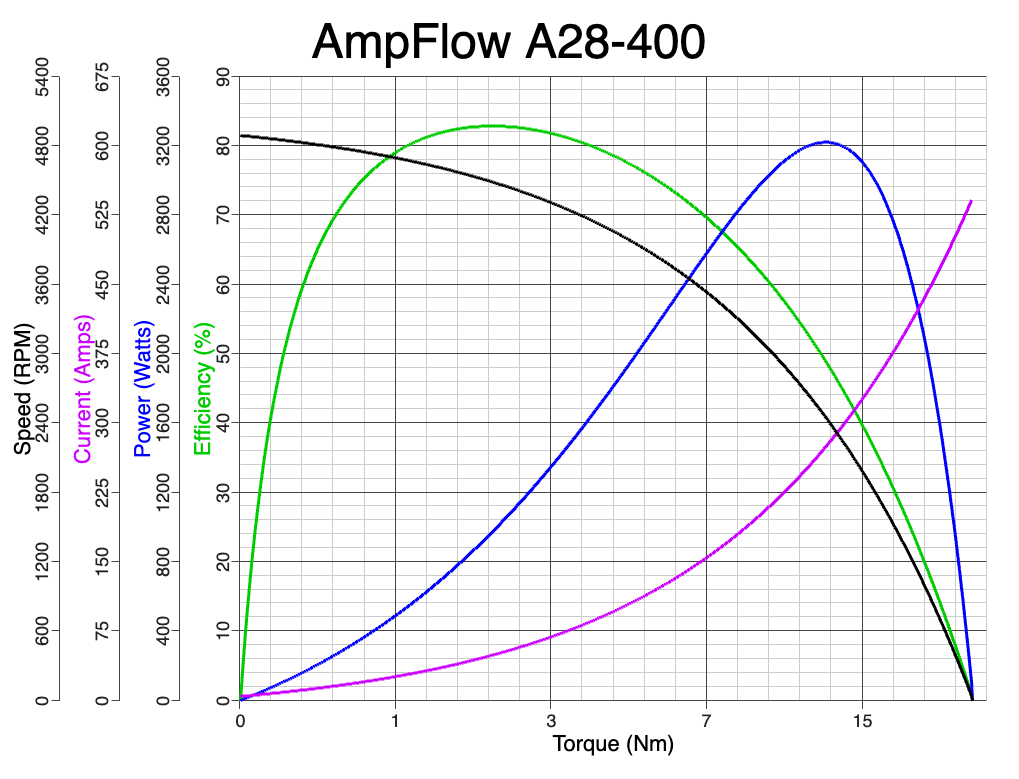 How to analyze a DC motor? : r/AskEngineers